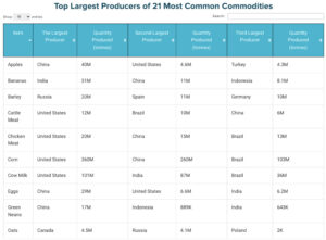 World's largest food producers and exporters are ranked by market ...