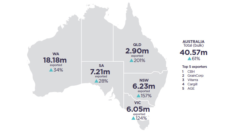 Harvest record leads to increase in bulk grain exports from 2021-22 ...