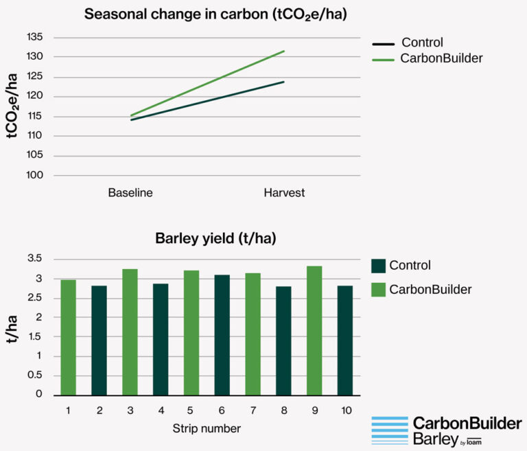 Loam Bio opens up a soil frontier CarbonBuilder to lock in valuable ...